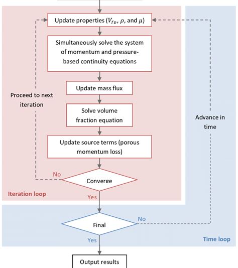 process diagram for the pressure based coupled algorithm download