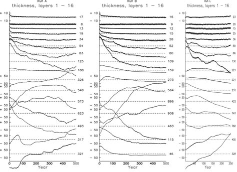 Drift Of Horizontally Averaged Isopycnal Layer Thickness M Relative