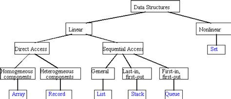 introduction to data structures