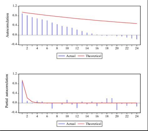 arma 1 1 diagnostic correlogram with autocorrelation acf and partial