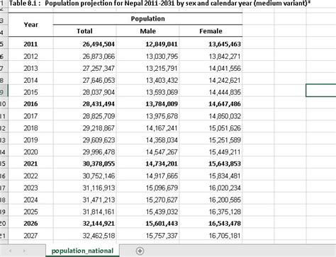 excel population projection for nepal 2011 2031 by sex and calendar