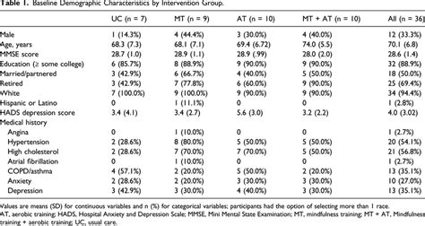 Baseline Demographic Characteristics By Intervention Group Download