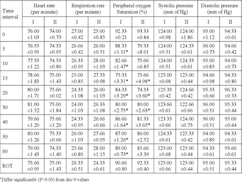 Table 1 From Comparison Of Lidocaine And Its Combination With Ketamine