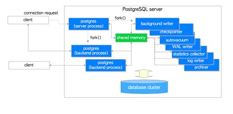 postgresql connection pooling part 1 pros and cons datafloq