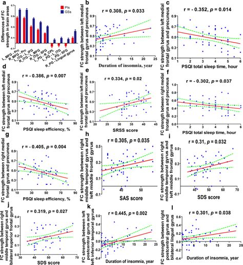 Pearson Correlation Analysis Between Strength Of Functional