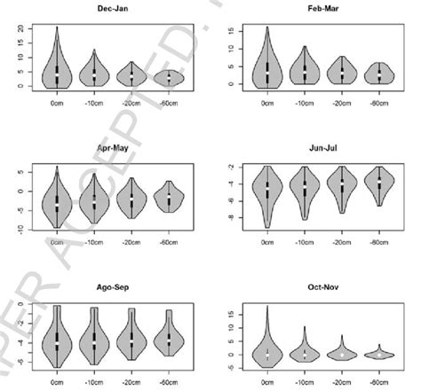 violin plots for station 1 for two month periods from