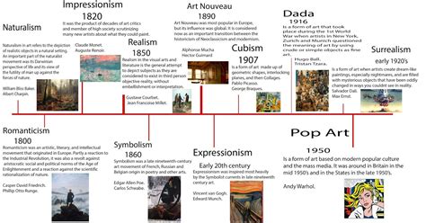 Art History Periods Timeline
