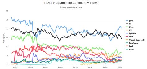 evolve or die java c confront newcomers on the tiobe index the