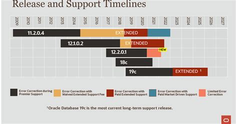 entering to the dba world oracle database support matrix