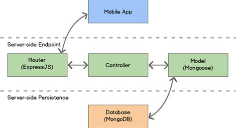using mongodb and mongoose for user registration login