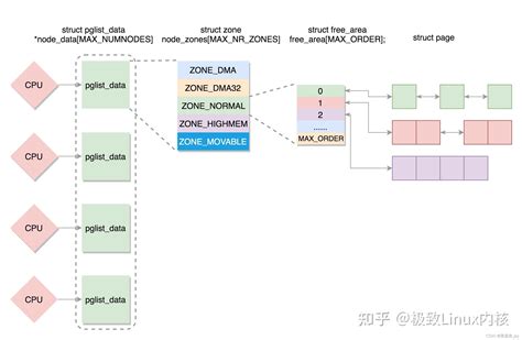 一文剖析linux内核中内存管理 知乎