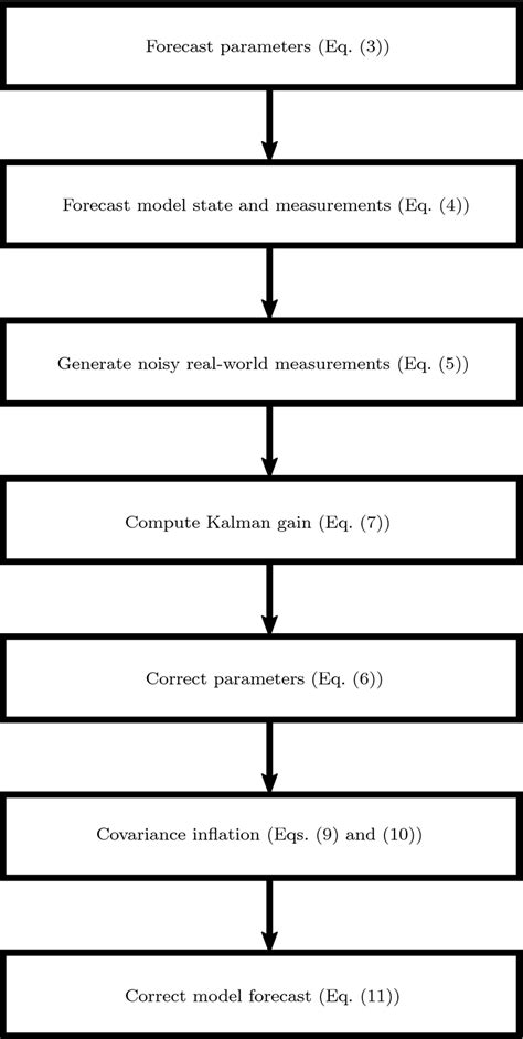 Flowchart Of Enkf Procedure For Parameter Estimation Download
