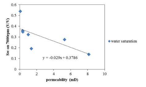 Relationship Between Rock Permeability And Water Saturation After