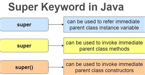 java super keyword examples with demo pakainfo