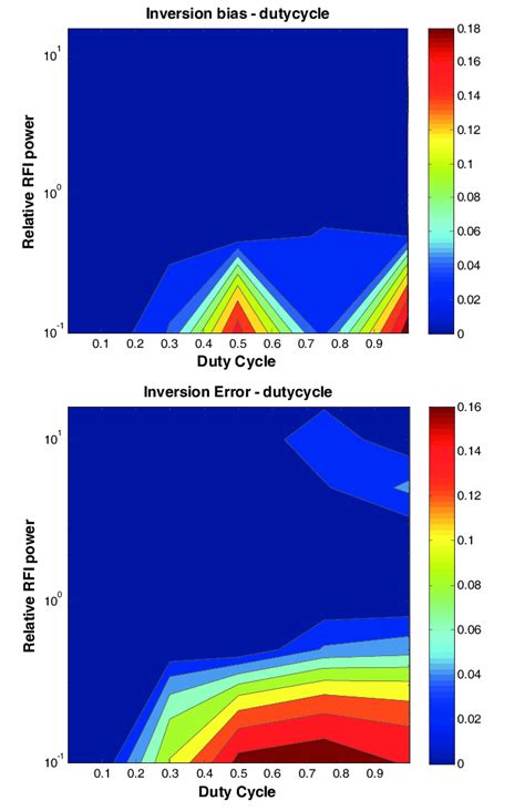 Bias Top Plot And Standard Deviation Bottom Plot Of Recovered Duty