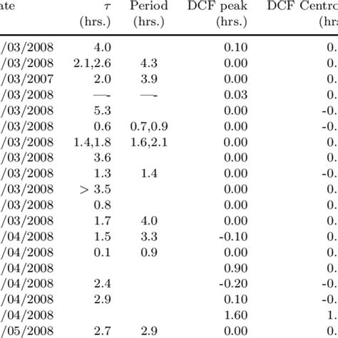 Discrete Correlation Function Dcf Between G ′ And Ic In S5 0716 714