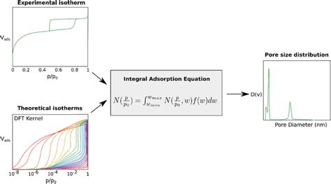 Calculation Of Dft Pore Size Distribution Curves From Experimental