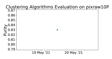 pixraw10p benchmark clustering algorithms evaluation papers with code