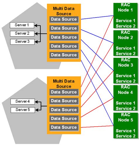 b using weblogic server with oracle rac