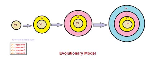 Evolutionary Model In Software Engineering