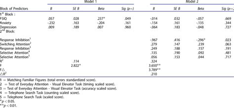 hierarchical multiple regression analysis results for anger control