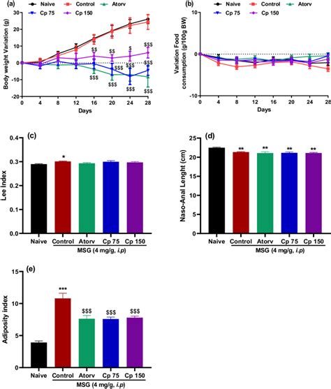 Oral Repeated Administration Of Ceiba Pentandra Methanol Extract