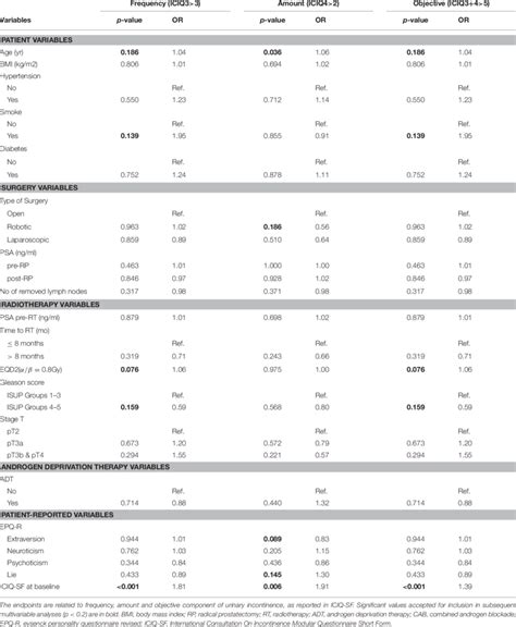 results of the univariable logistic regression analysis p value and