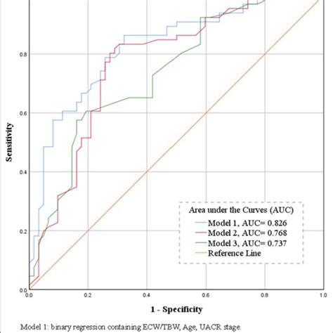 binary logistic regression receiver operating characteristic curves
