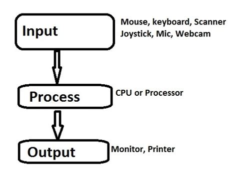 it concepts information processing cycle