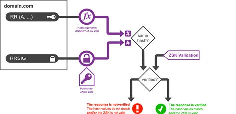 What Is Dnssec Demystifying Dnssec Efficientip