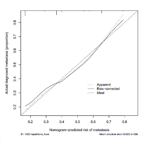 Calibration Curves Of The Prediction Nomogram The Solid Line Is