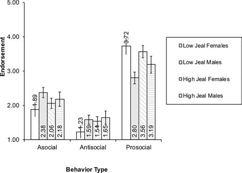 Sex By Behavior By Jealousy Three Way Interaction Download