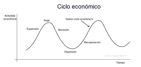 Ciclo Económico Economipedia