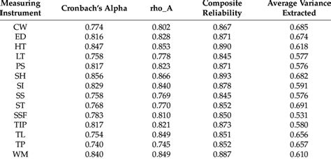 Composite Reliability And Average Variance Extracted Download