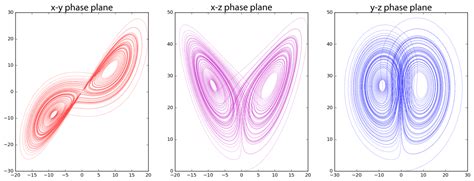 animating the lorenz attractor with python geoff boeing