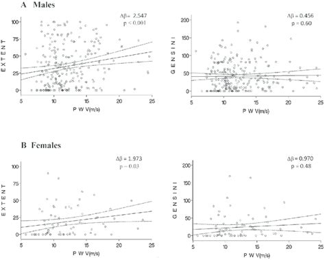 The Relationship Of Pulse Wave Velocity Pwv With Extent And Gensini