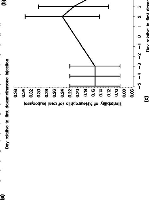 Day Speci C Heritability Estimates And Standard Errors Of Those
