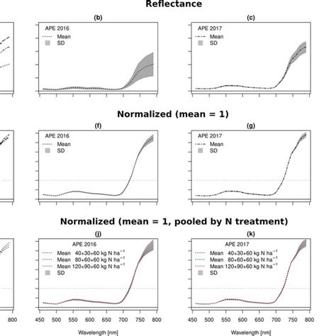 Average Spectral Reflectance Of All Measurements For Both Locations And
