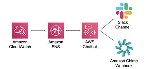 introducing aws chatbot chatops for aws laptrinhx