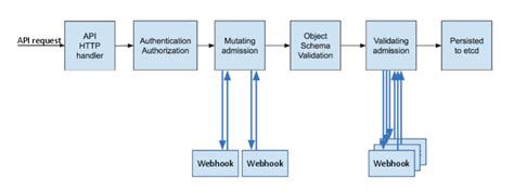 kubernetes image policy webhook explained kubernetes ci