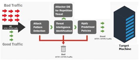 Ddos Distributed Denial Of Service Attack And Prevention Shec Labs