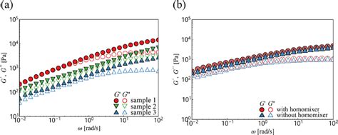 Dynamic Shear Moduli G′ Filled And G″ Open Of The Samples On