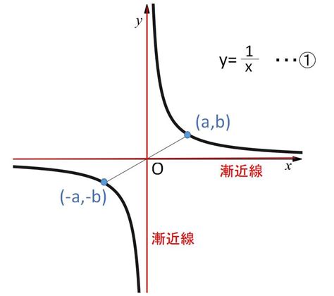 分数関数のグラフ 教えて数学理科