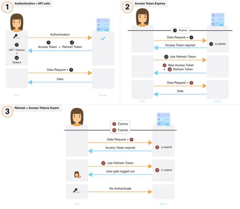 are you using jwts for user sessions in the correct way
