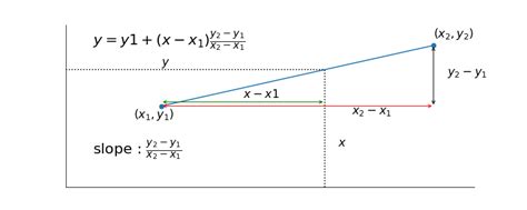 linear interpolation — tutorials on imaging computing and mathematics