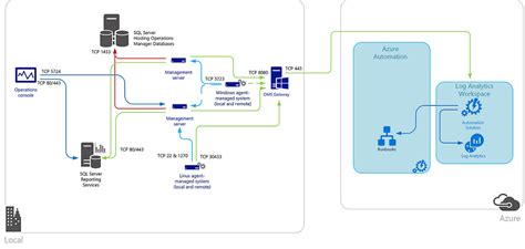 connect computers using the log analytics gateway