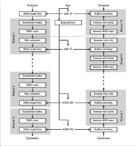 aes algorithm block diagram download scientific diagram