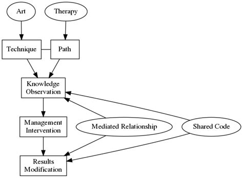 align nodes in a graphviz directed graph stack overflow