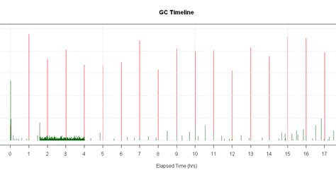 john liao s blog java garbage collection log analysis with r