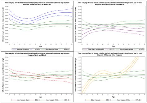 Ijerph Free Full Text A Time Varying Effect Model Tvem Of The